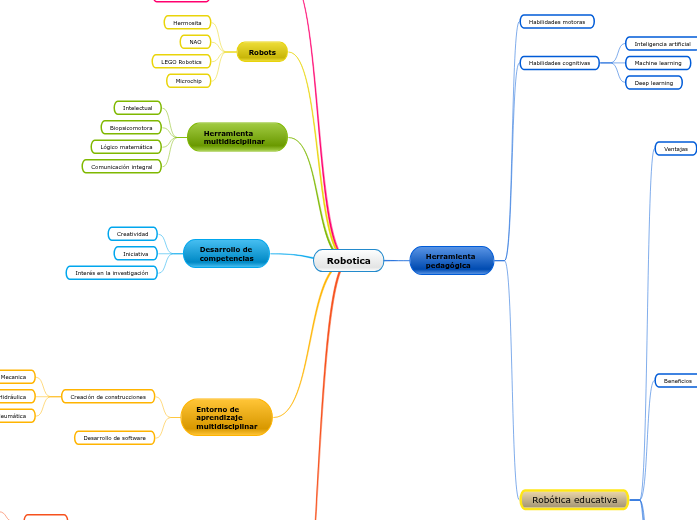 Robotica - Mind Map